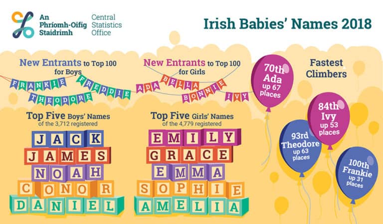 Most Popular Irish Baby Names 2018 - The Irish Place