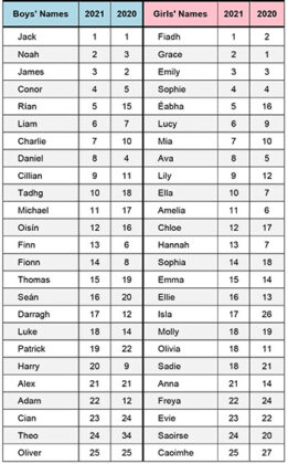 Most Popular Irish Baby Names 2021 - The Irish Place