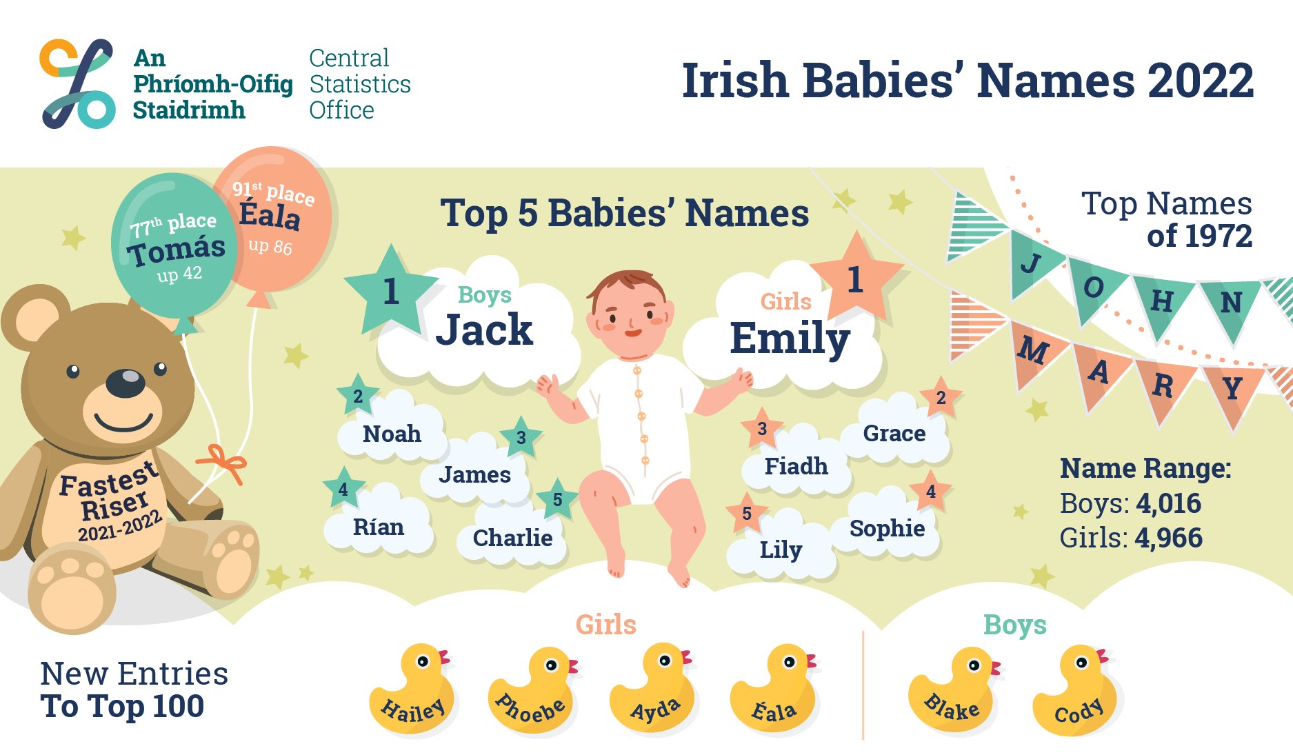 Top Names for 2022 The Irish Place Top Names for 2022 The Irish Place